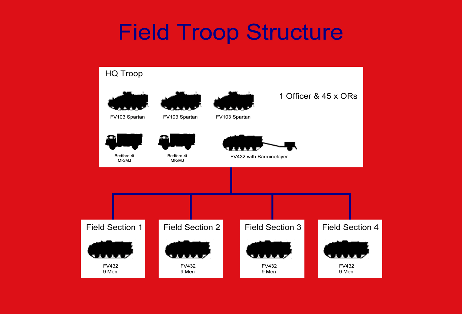 Field Troop Organisation | British Army in Hameln